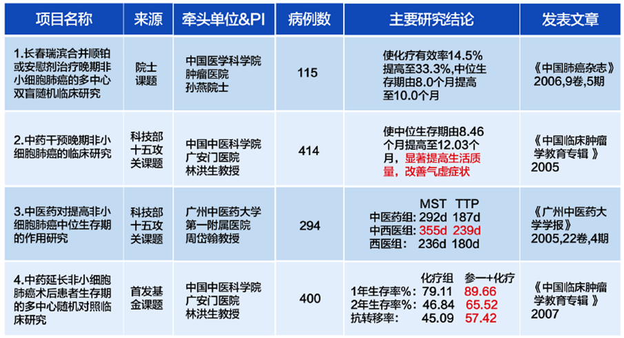 人参皂苷Rg3抗肿瘤作用及临床研究数据 - 知乎