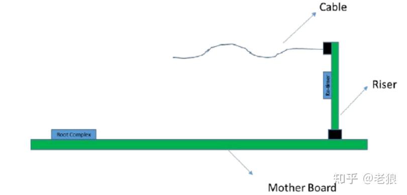 PCIe 6.0为什么没有提高频率？PCIe系统中的Retimer是什么？它和Repeater和Redriver什么关系？ - 知乎