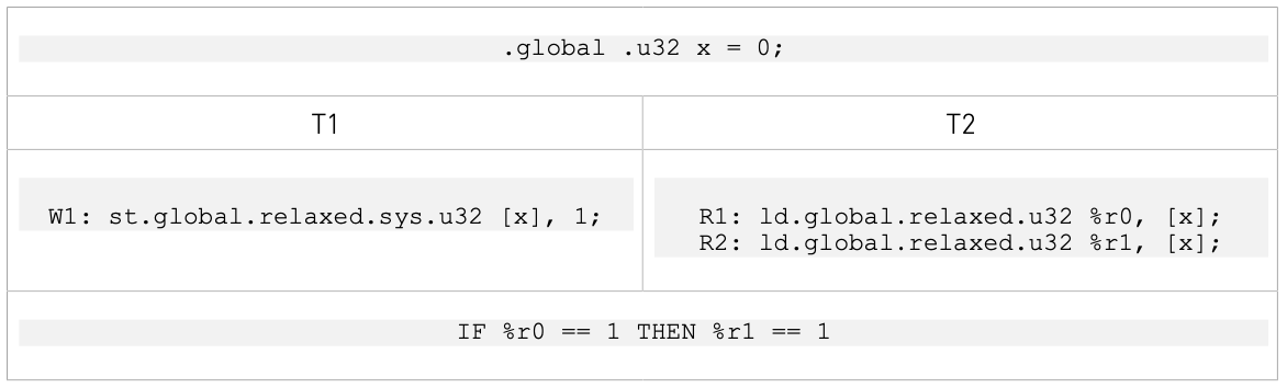 NVIDIA PTX ISA 学习笔记：Memory Consistency Model - 知乎