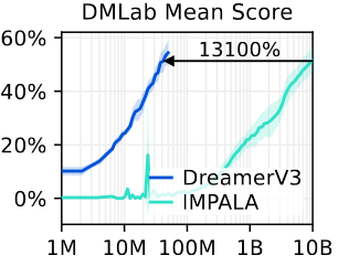 Dreamer系列文章详细解读(PlaNet, Dreamer, DreamerV2, DreamerV3) - 知乎