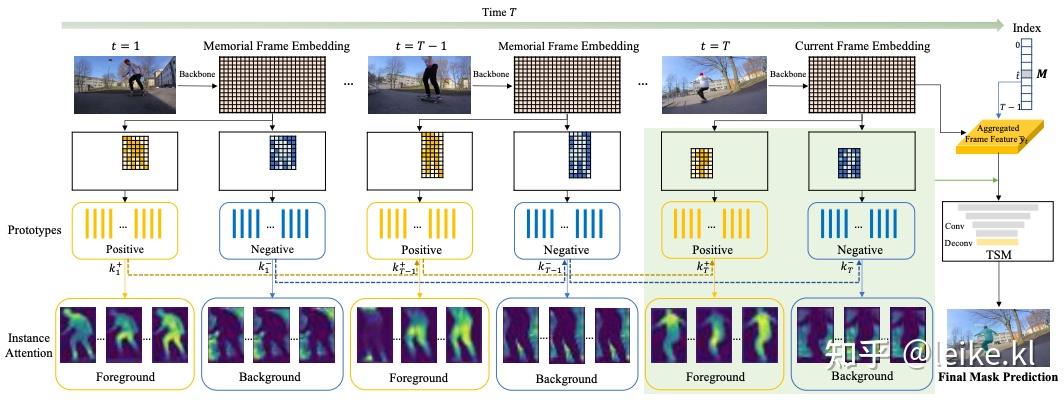 NeurIPS 2021 Spotlight | PCAN: 高效时序建模, 提升多目标追踪与分割性能 - 知乎