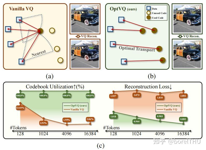 破解VQVAE训练不稳定性：Preventing Local Pitfalls in Vector Quantization via Optimal Transport [中文解读] - 知乎