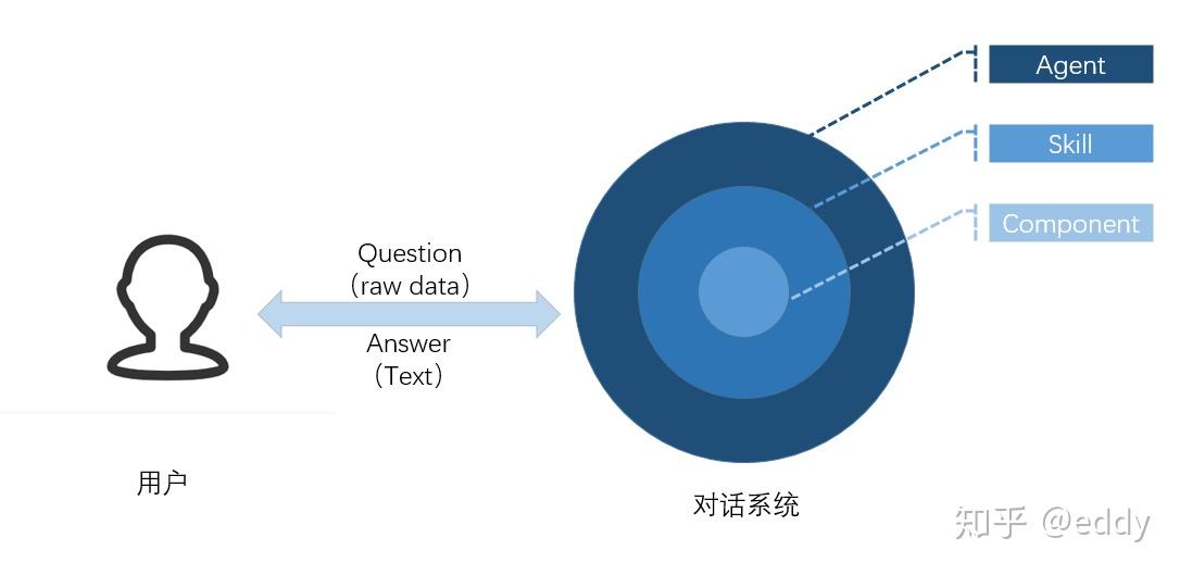 《从零开始学习自然语言处理(NLP)》-DeepPavlov框架解析（4） - 知乎