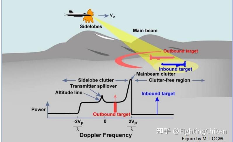 MTI（Moving Target Indicator） and （PD）（Doppler Processing） - 知乎