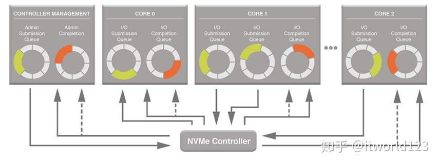 一篇文章讲清什么是NVMe - 知乎