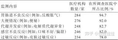 我国300家二级以上医疗机构特殊医学用途配方食品（FSMP）管理及临床应用现状调查 - 知乎