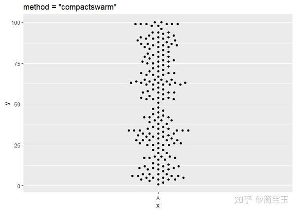 ggbeeswarm 包画蜂群图：一种更优雅的画散点图的方法 - 知乎