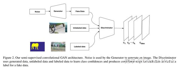 Semi Supervised Semantic Segmentation Using Generative Adversarial Network 知乎