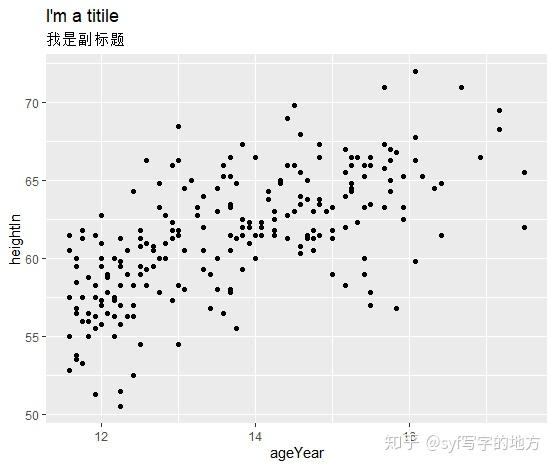 ggplot2作图：添加和管理标题 - 知乎