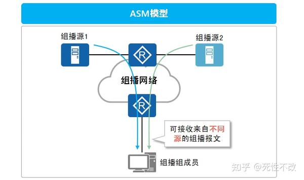 什么是组播、以及IGMP、PIM协议详解 - 知乎