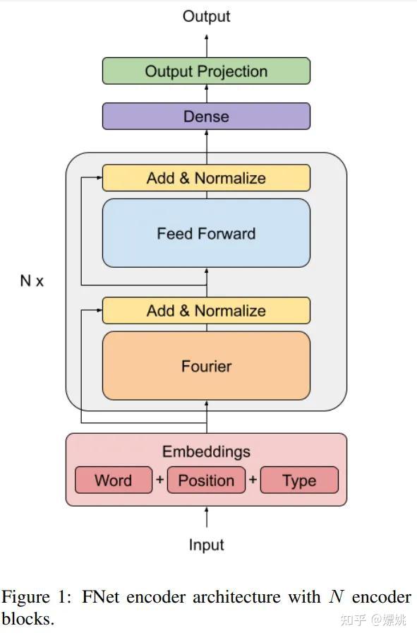 Fourier变换取代Transformer的self-Attention提速近10倍（第1部分—理论篇）