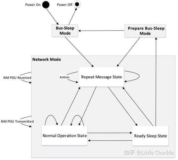 AUTOSAR网络管理的一致性测试 - 知乎