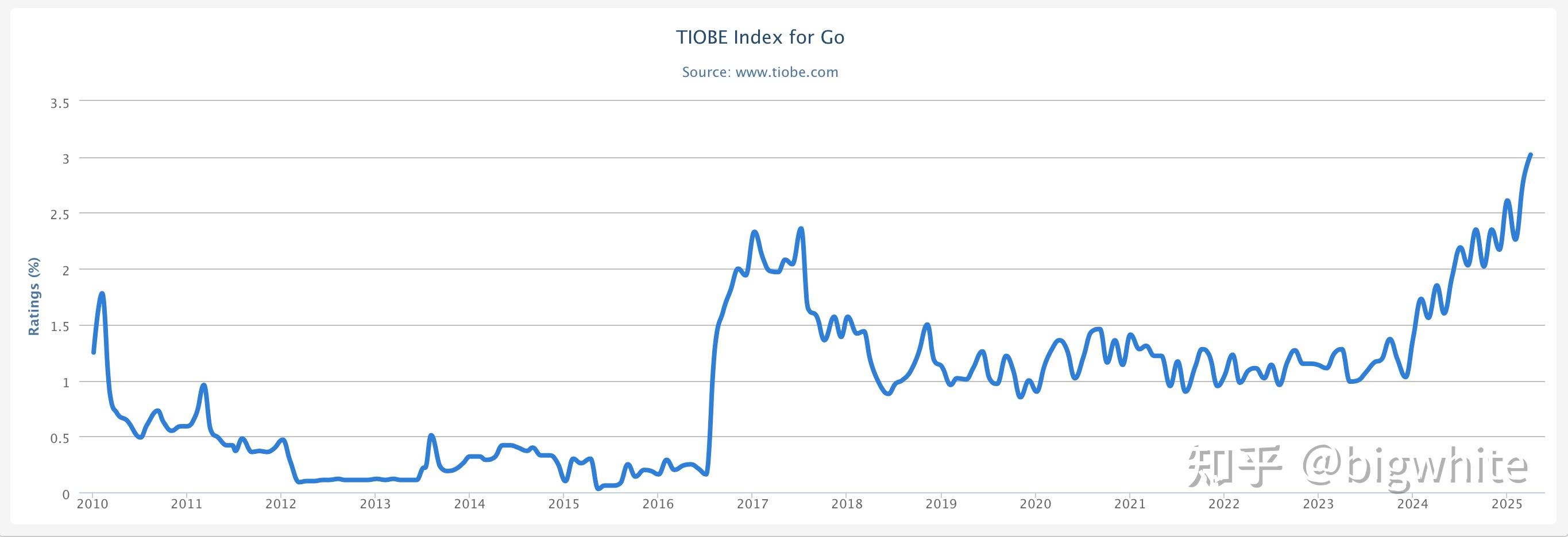 TIOBE 4月榜：Go语言历史性突破3%！官方下场AI，Gopher们见证新纪元！ - 知乎