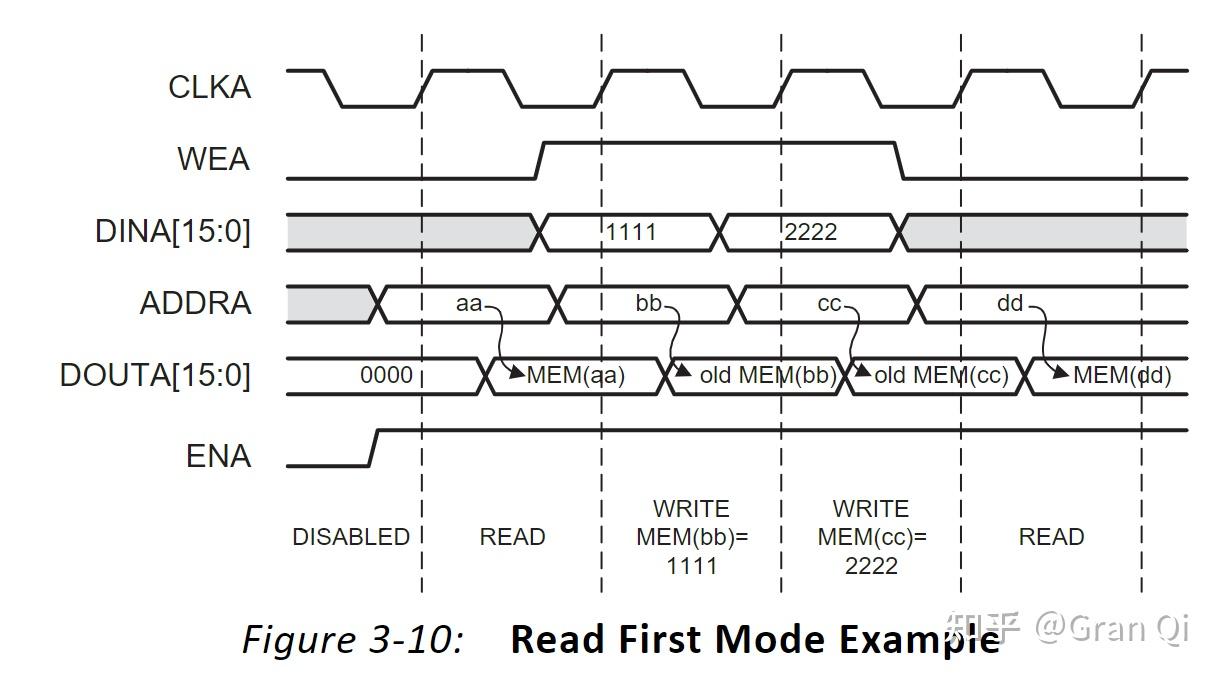 Block RAM存储器讲解 - 知乎
