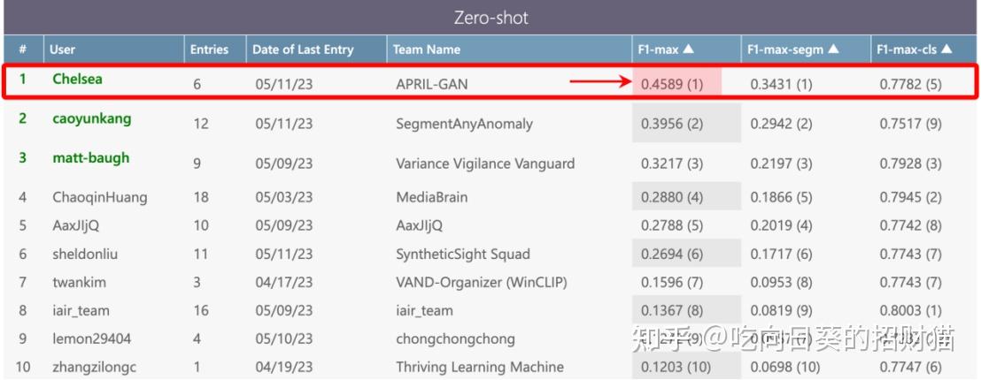 A Zero-/Few-Shot Anomaly Detection Method for CVPR 2023 VAND Workshop ...