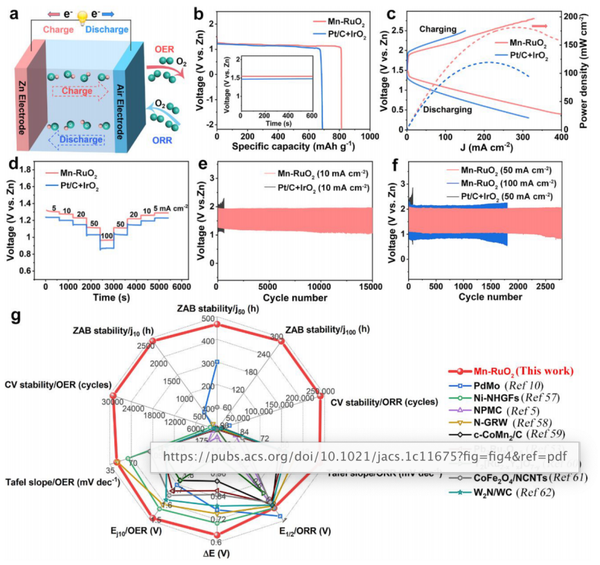 Mn掺杂RuO2催化剂在Zn-空气电池方面的性能（文武双全的催化剂） - 知乎