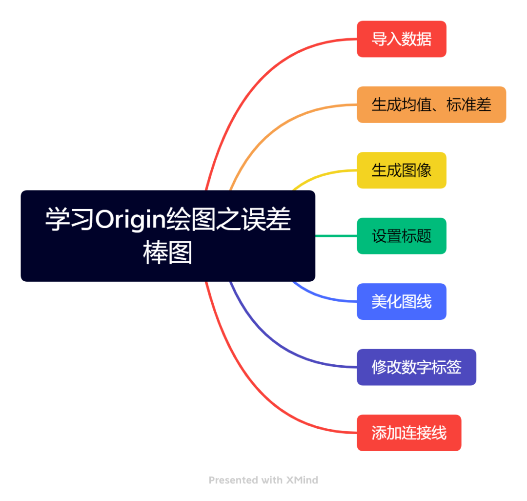 小杨研学(30)-学习Origin绘图之误差棒图 - 知乎