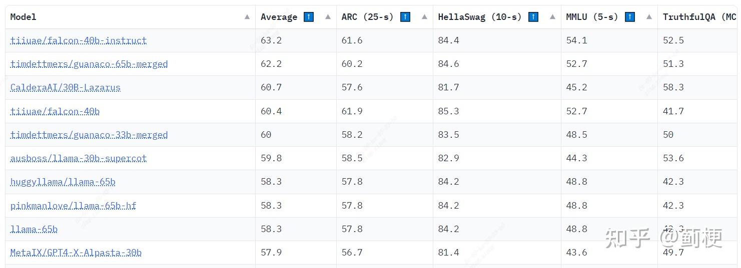 LLMs 评测 benchmark 汇总 - 知乎