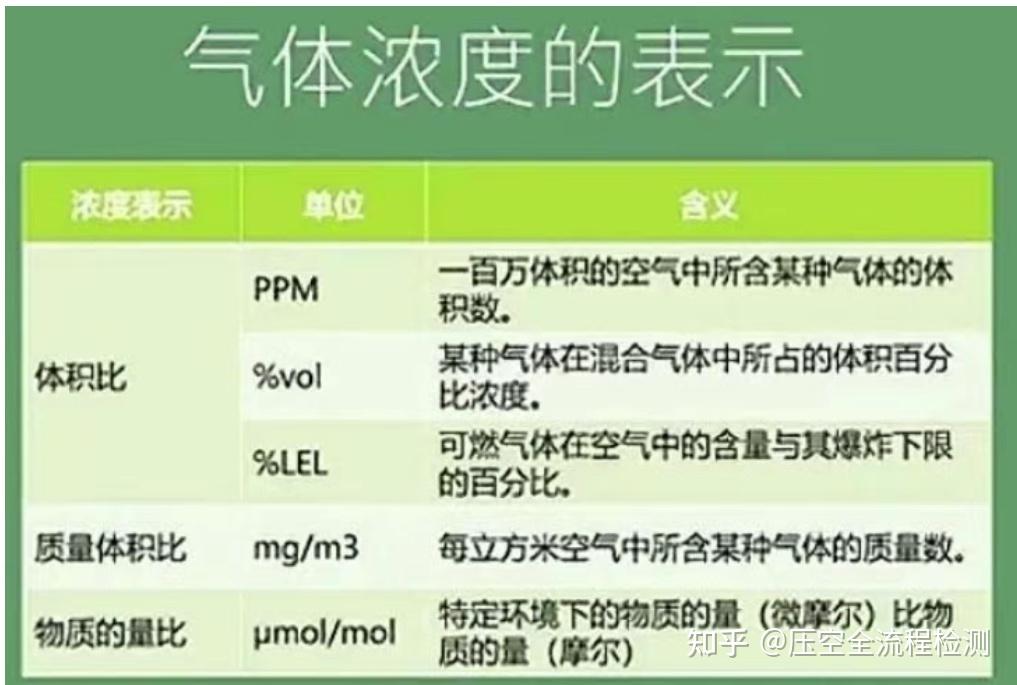 压缩空气全生命周期测量——气体浓度%LEL、%VOL、PPM 和 mg/m³常见单位换算关系 - 知乎