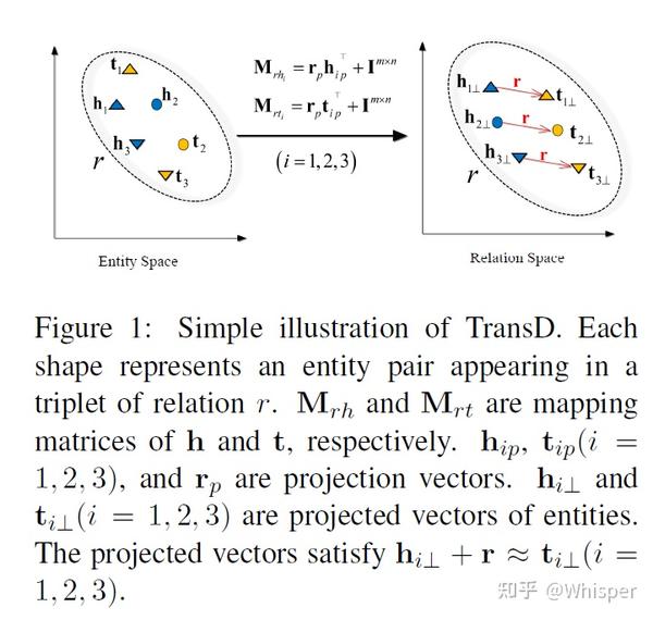论文笔记：TransD-Knowledge Graph Embedding via Dynamic Mapping Matrix-ACL2015 - 知乎