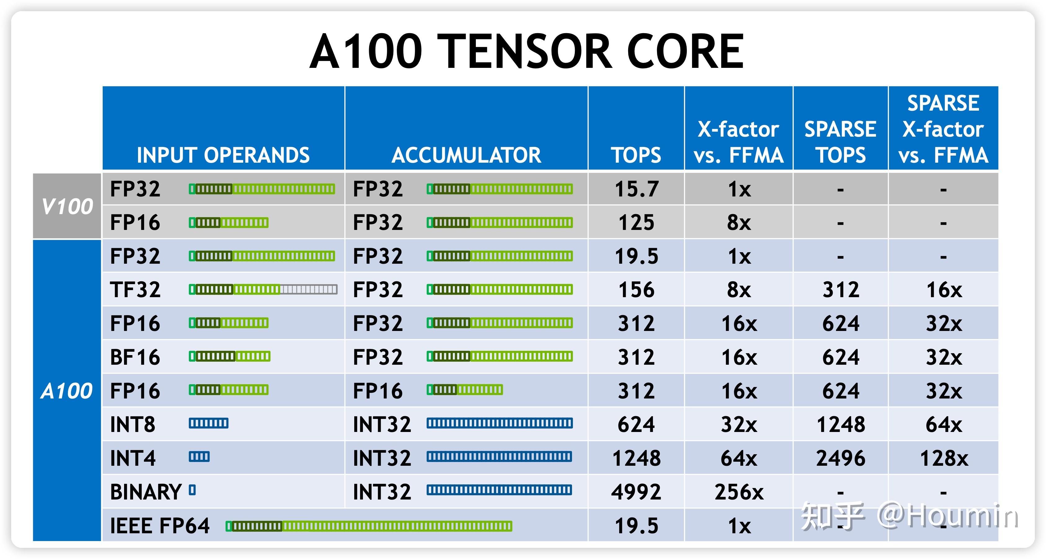 疯狂的 H100：现代 GPU 体系结构浅析，从算力焦虑开始聊起 - 知乎