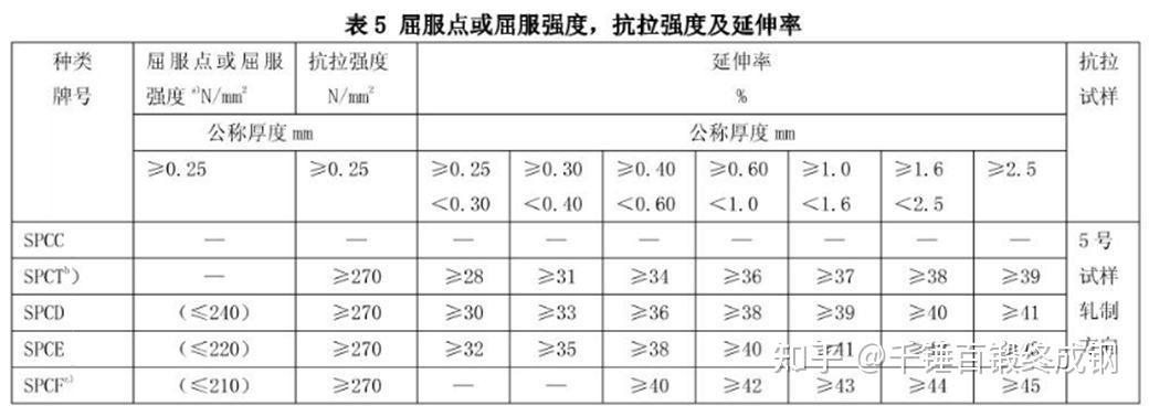 最常见的冷轧板牌号SPCC，大家真的懂吗？ - 知乎