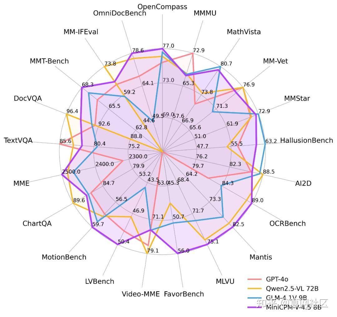 炸裂！MiniCPM-V 4.5 开源：8B参数干翻GPT-4o、Gemini 2.0 Pro，视频理解效率飙升96倍！ - 知乎