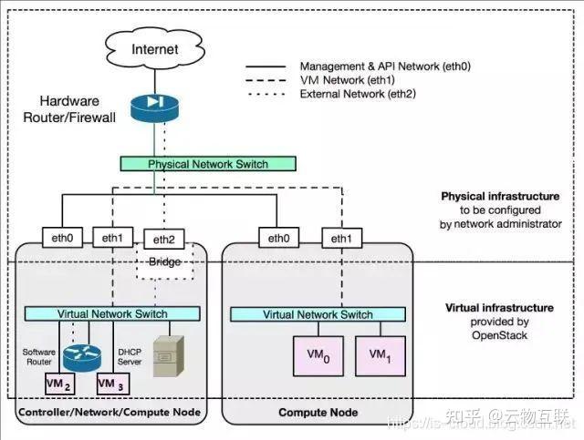 SDN — Neutron OVS 网络模型实现原理解析 - 知乎