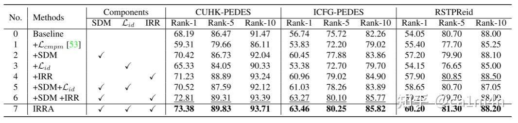 CVPR2023 | IRRA论文阅读 - 知乎