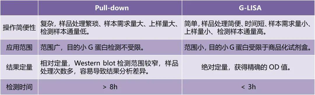 如何研究小G蛋白活性 - 知乎