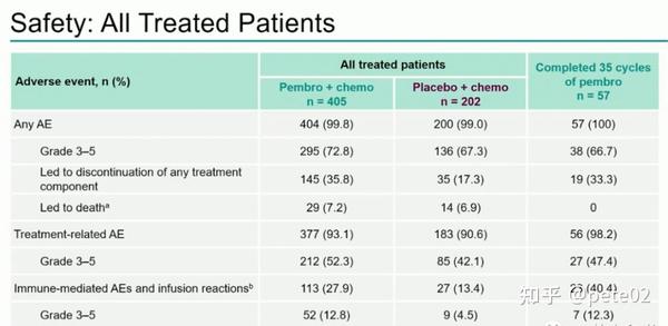 KEYNOTE-189研究 5 年随访更新：一线帕博利珠单抗 (pembro) + 培美曲塞 (pem) 和铂类 对比 安慰剂 (pbo ...