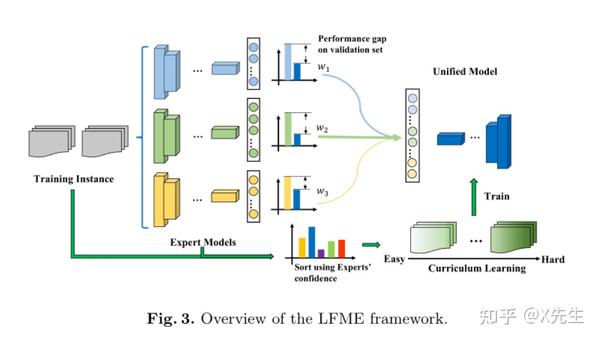 《Learning From Multiple Experts:Self-paced Knowledge Distillation for Longtailed Classification ...