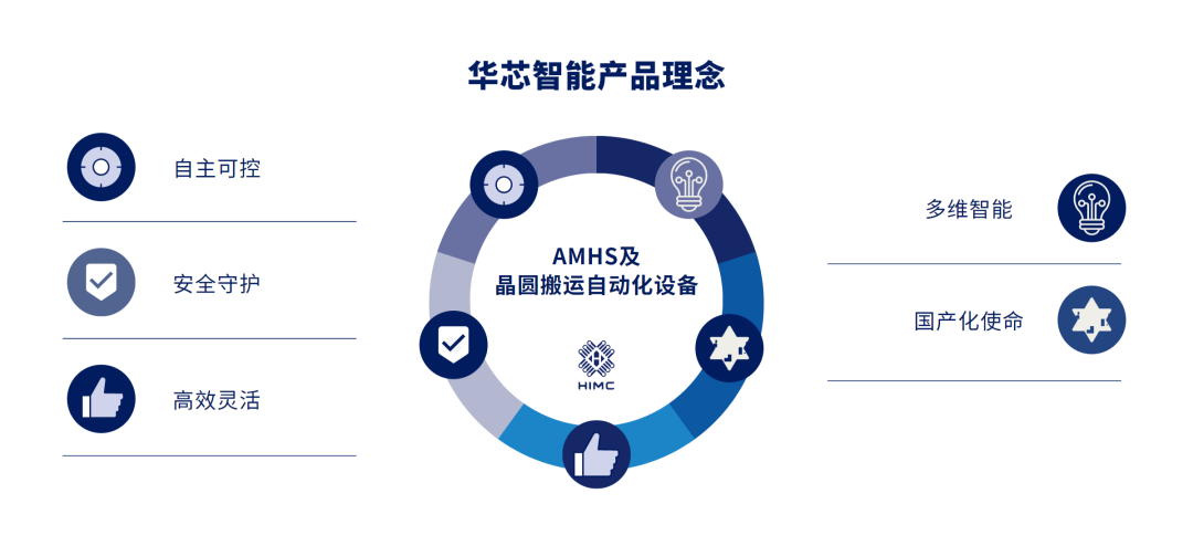 聚焦产品，打磨韧性——华芯智能AMHS产品战略 - 知乎