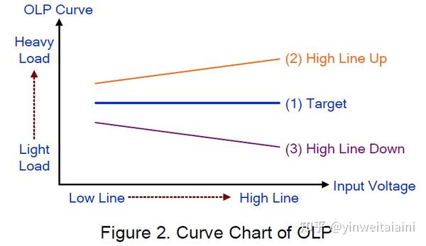 反激电源OCP/OLP，输入高低压平衡 - 知乎