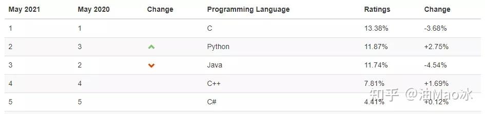一文带你看懂python数据分析利器——pandas的前世今生 知乎
