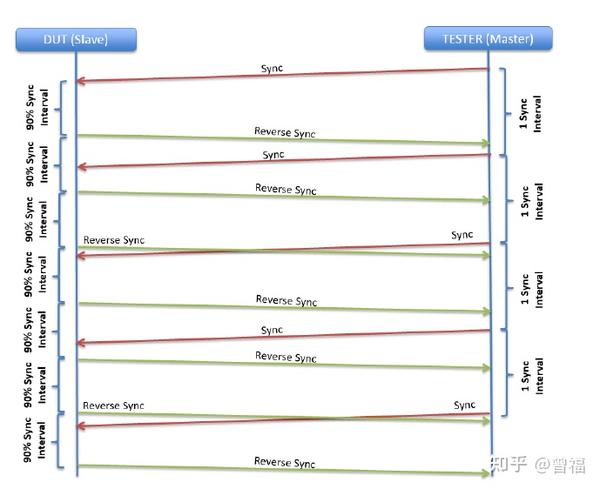 汽车以太网实验6-测量gPTP延时常用的两种方法 - 知乎