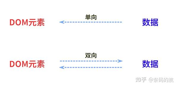 Vue 前端框架——单向数据绑定与双向数据绑定 知乎