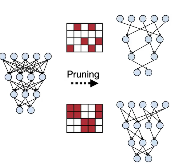 Efficient Deep Learning-学习笔记-3-Pruning and Sparsity - 知乎
