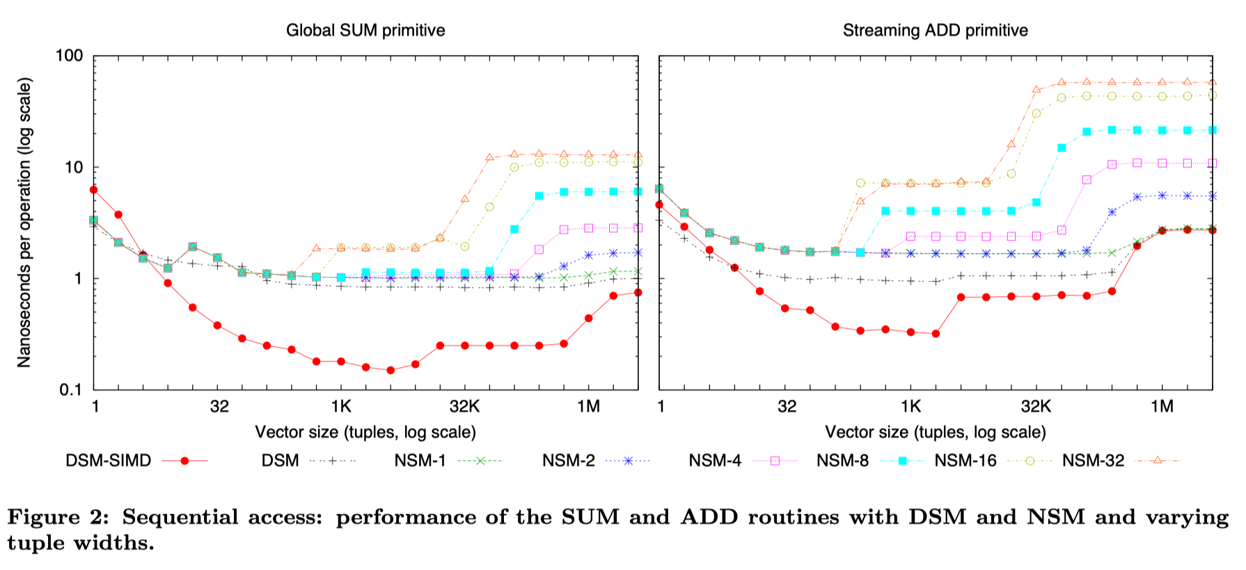 DSM vs. NSM: CPU Performance Tradeoffs in Block-Oriented Query ...