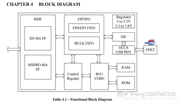 禾川兴提供GL823K是由台湾创惟半导体推出的一款USB2.0 SD/MMC闪存读卡器单芯片 - 知乎