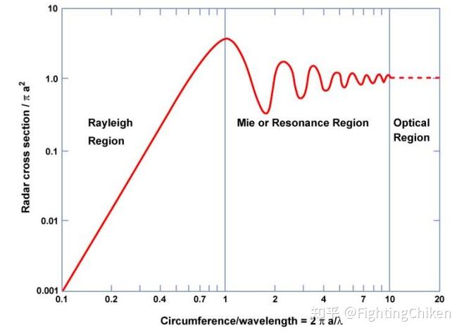Introduction to Radar System–Target Radar Cross Section（四） - 知乎