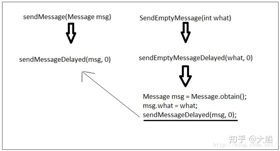 【Android】sendMessage与sendEmptyMessage的异同 - 知乎