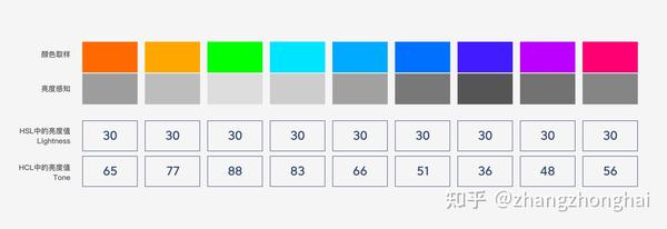 如何用HCL色彩空间构建更具逻辑性的色板 - 知乎