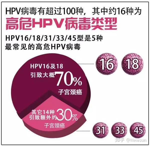 HPV感染的患者中哪些更容易发展为宫颈癌？ - 知乎