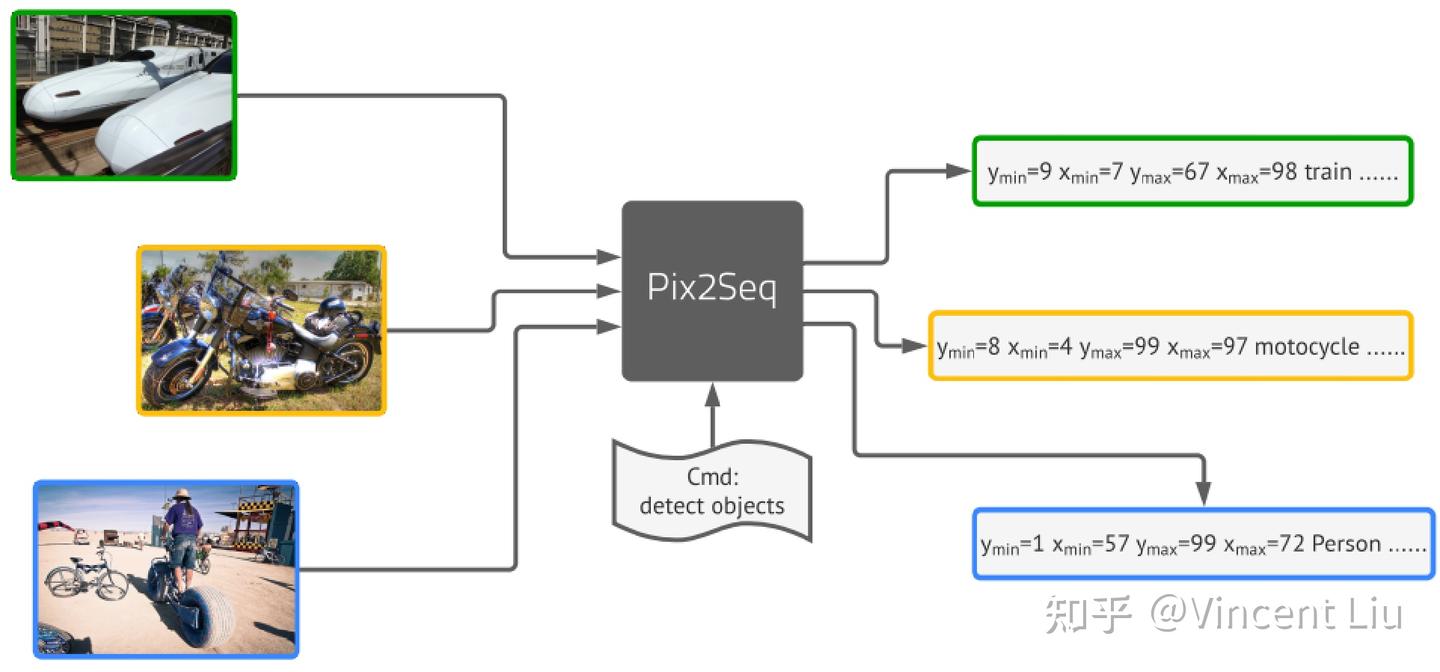 Pix2seq: A Language Modeling Framework for Object Detection - 知乎