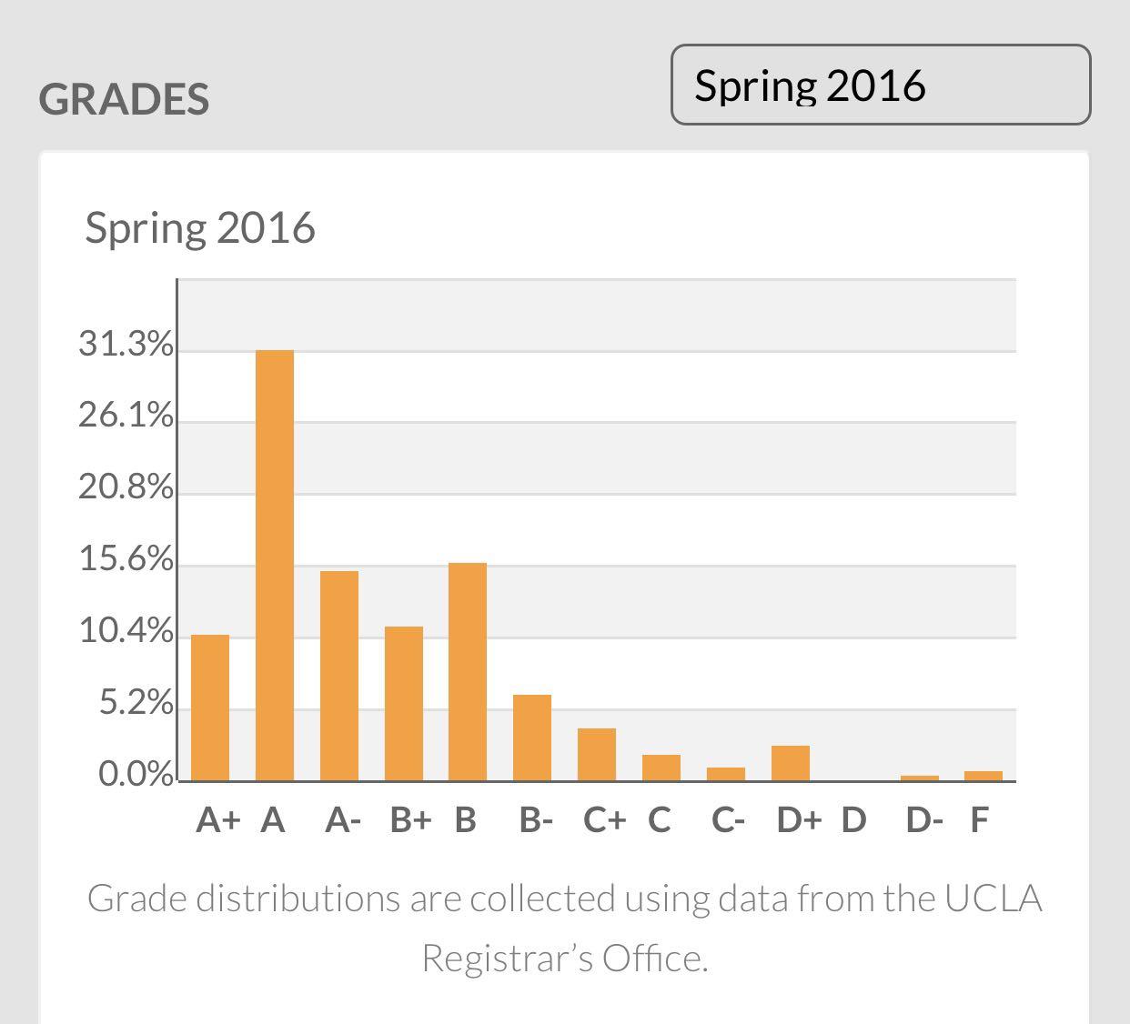 UCLA如何选课？Bruinwalk不能不知道 - 知乎