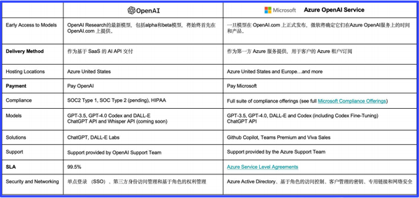 azure openai 接口申请，和openai的区别 - 知乎