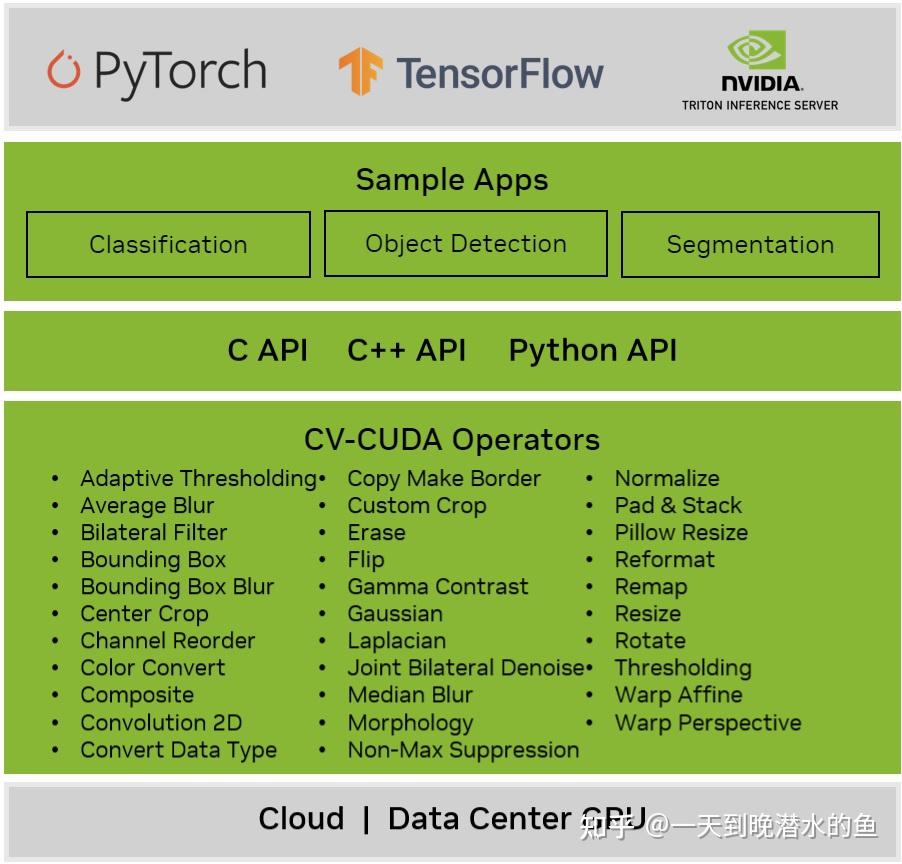 AI模型部署实战：利用CV-CUDA加速视觉模型部署流程 - 知乎