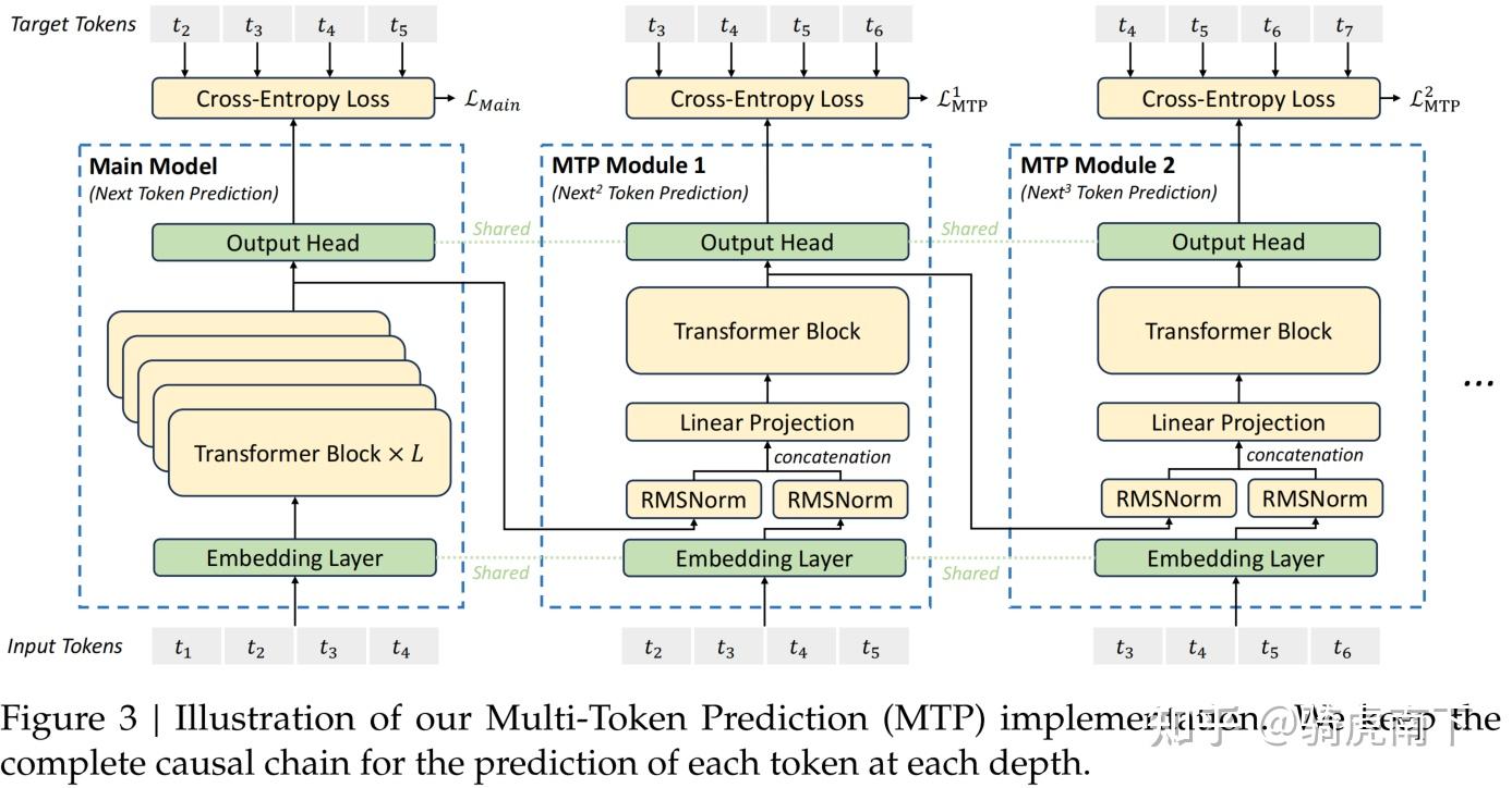 Multi Token Prediction（MTP）技术 - 知乎