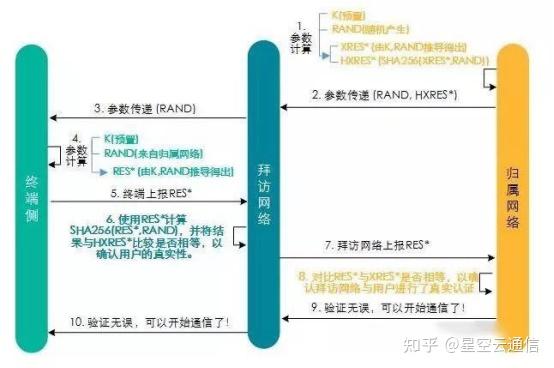 5G初始注册流程详解（5）-鉴权 - 知乎